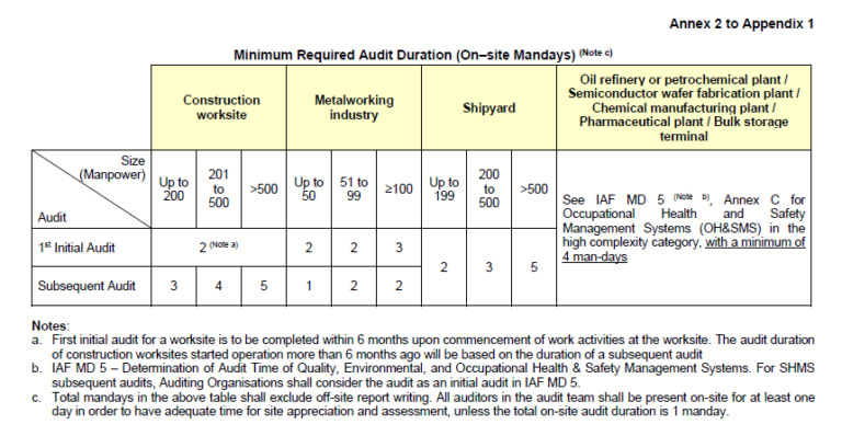 Auditing Health and Safety Management Systems